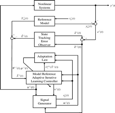 Figure 2 From An Observer Based Model Reference Adaptive Iterative