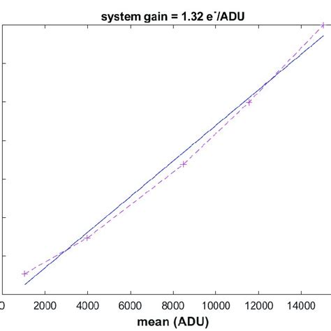 Photon Transfer Curve Of Single Readout Mode Left And CDS Mode Right Download Scientific