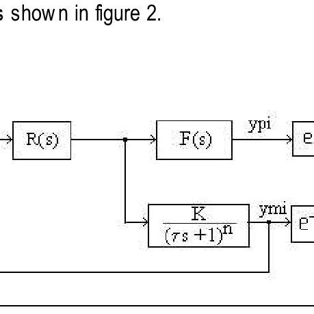 Generalized Smith Predictor Control Scheme Download Scientific Diagram