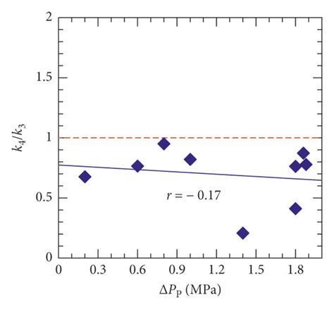 Effect Of Pore Pressure Disturbances On The Permeability Ratio Of The