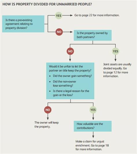 How Is Property Divided At The End Of A Relationship LawNow Magazine