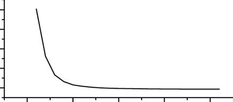 Convergence Of The Sum Of The Error Estimator For The Object Intensity