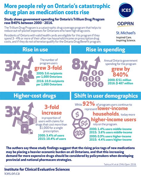 Catastrophic Drug Coverage Utilization Insights From The Ontario