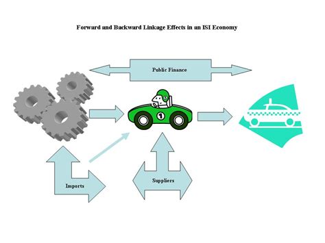Import Substitution Industrialization Isi