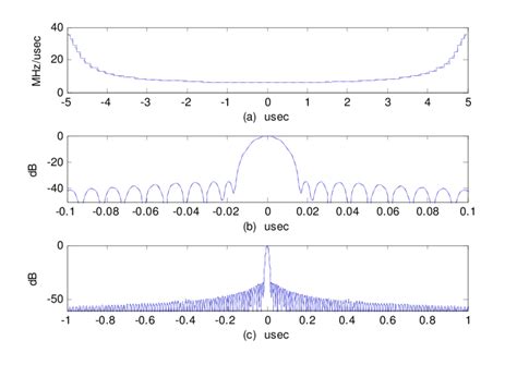 A Chirp Rate Function B Zoomed Autocorrelation Function And C