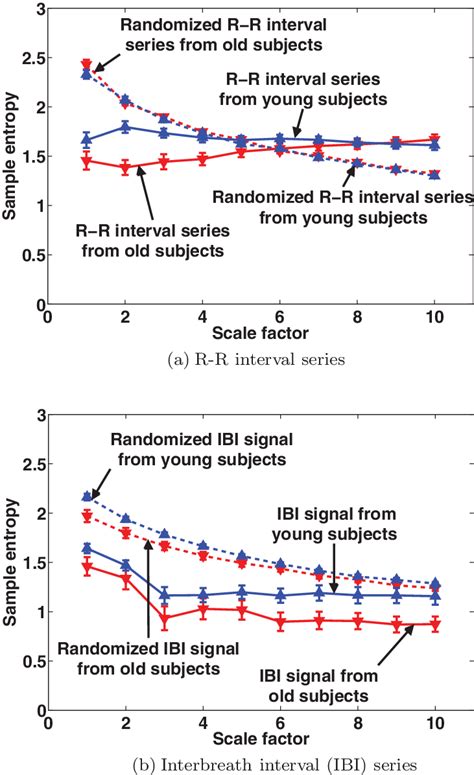 Color Online Univariate Multiscale Entropy Mse Analysis For The Download Scientific Diagram