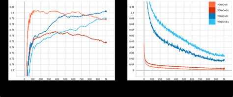 Network Training Results Of YOLOv3 YOLOv3t YOLOv5l And YOLOv5s On Download Scientific
