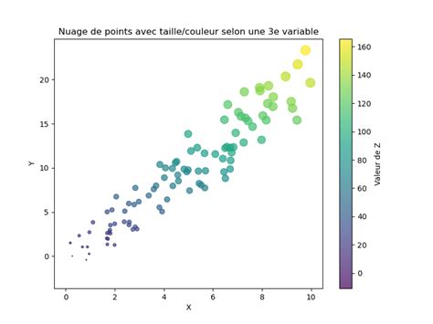 Construire Un Nuage De Points Grandiose Avec Python Stat4decision