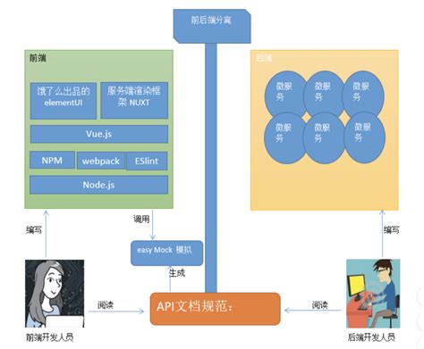 前后端分离 不分离简介 linyinmobayu 博客园