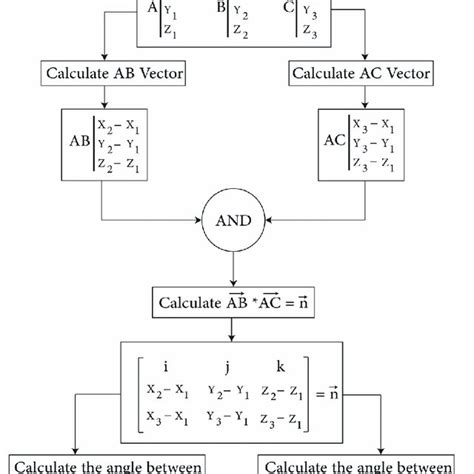 Flowchart Of Tilt And Azimuth Angles Calculation 34 Download
