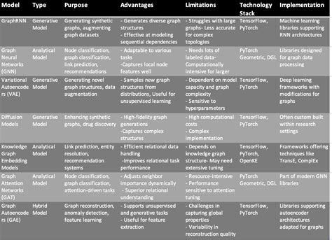 Implementing Generative And Analytical Models To Create And Enrich