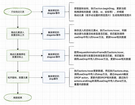 深入解析React DnD拖拽原理轻松掌握拖放技巧 知乎