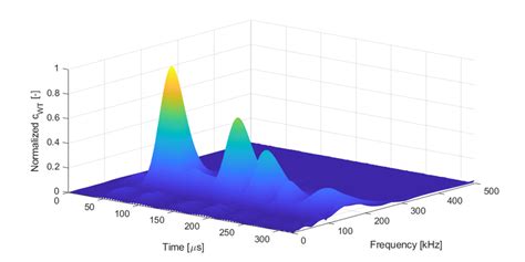 Calculated Cwt Coefficients Over The Time Frequency Domain In The Case Download Scientific
