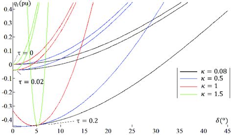 pq bus q l − δ curves for cos ϕ 0 9 and different values of κ and τ