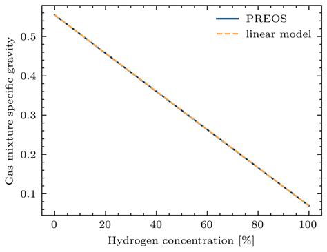 a gas mixture compressibility in the relation to the injection of