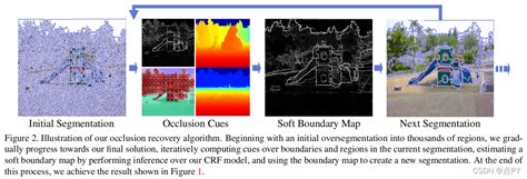 边缘检测论文简读、开源代码和数据集合集 Hed Unet Csdn博客