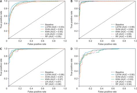 Receive Operating Characteristic Roc Curve For Analyzing The
