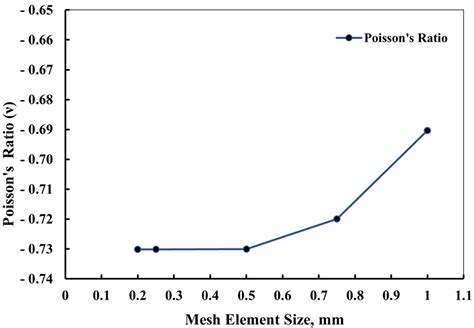 Illustration Depicting The Careful Selection Process Of The Meshing Download Scientific Diagram