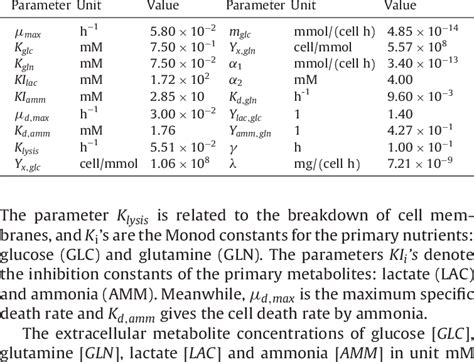 Parameter Values Of Batch Mab Production Model Download Scientific