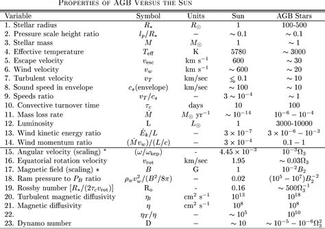 table 1 from turbulent dynamo in asymptotic giant branch stars