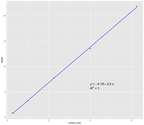 Ggplot How To Change The Significant Figures On R Squared In Stat Regline Equation Stack