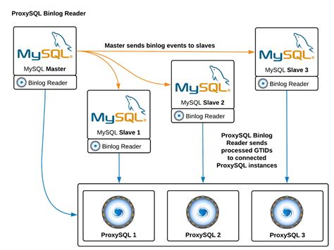 GTID Consistent Reads ProxySQL
