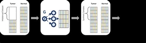 Generative Adversarial Networks In Cancer Diagnosis To Address Data Download Scientific Diagram