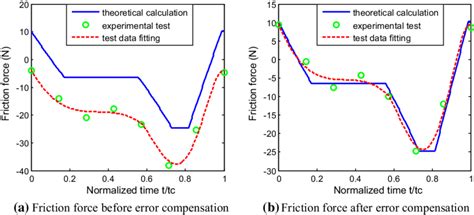 Comparison Of Experimental Measurement And Theoretical Calculation