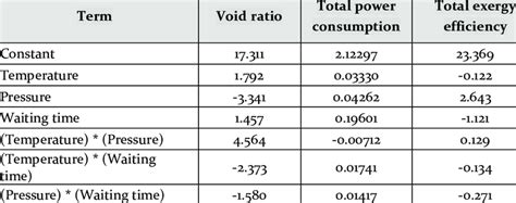 Coded Coefficients For The Process Responses Download Scientific Diagram