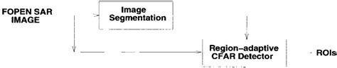 Block Diagram Of Region Adaptive Target Detection Algorithm The Fopen