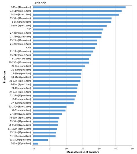 predictors importance from random forest multiclass classification
