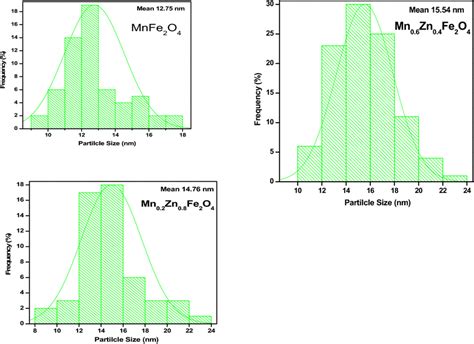 Particle Size Distribution Histogram Of Mn1−xznxfe2o4 X 0 0 0 6 0