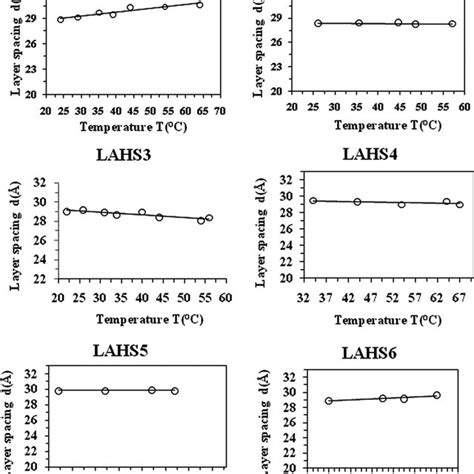Layer Spacing Of The Mixtures In The Smc Ã Phase As A Function Of