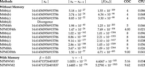 convergence behaviour on projectile motion problem download