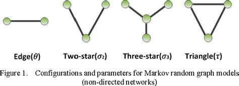 Figure 1 From Using Exponential Random Graph P∗ Models To Generate Social Networks In