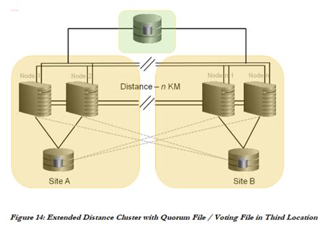 oracle怎样避免脑裂的 同城双活数据中心如果使用oracle extent rac，如何有效避免数据库脑裂？ csdn博客