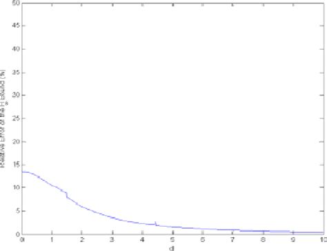 figure 2 from h sup spl infin collocated control of structural