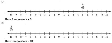 NCERT SOLUTIONS FOR CLASS MATHS INTEGERS CHAPTER