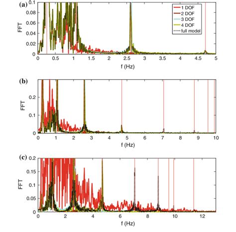 17 Close Up Of Fft Of The Horizontal Displacement A Velocity B And Download Scientific