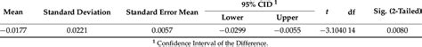 Paired T Test Results Plot A Download Scientific Diagram