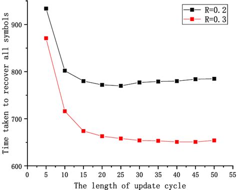 The Impact Of Various T On Data Collection Efficiency Download Scientific Diagram