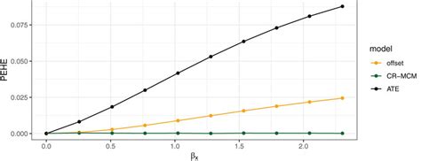 Experiment On The Effect Of Non Collapsibility On The Offset Model When Download Scientific