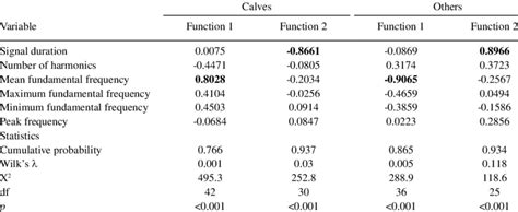 Factor Loading Of Each Variable On The Two Canonical Functions Of The Download Table