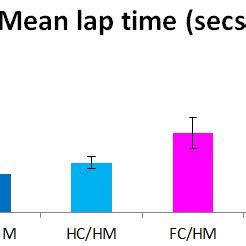 Average Lap Time Per Camera Display Setup Condition Download Scientific Diagram
