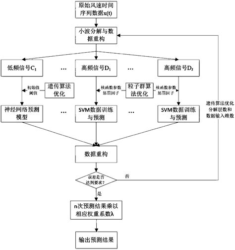 The Invention Discloses A Wwind Power Plant Wind Speed Combined