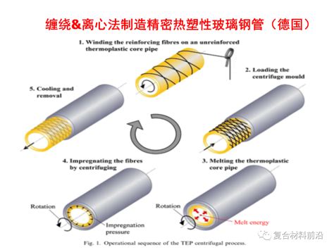 【351页ppt分享】复合材料成型工艺与发展趋势：缠绕成型、拉挤成型、smc、液体成型、编织成型等内容详解 知乎