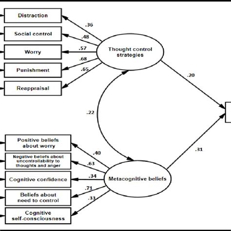 the construct model with standardized regression weights download scientific diagram