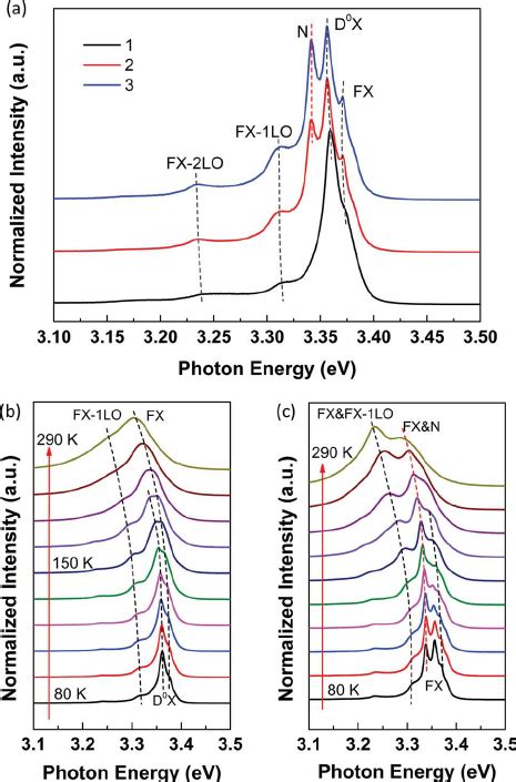 A Pl Spectra Of 3 Di Ff Erent Positions Obtained At 80 K The