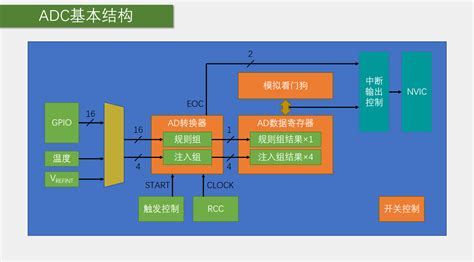 【stm32f1标准库】理论——adc采集stm32单片机ad采样方式 Csdn博客