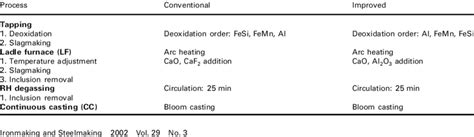 Comparison Between Conventional And Improved Methods Download Table